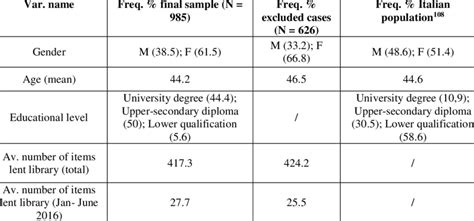 Data Representativeness Final Sample Excluded Cases And Italian Download Scientific Diagram