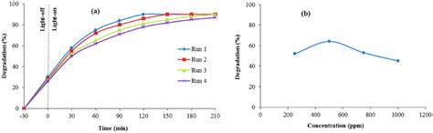 A Recycling Tests Of Tio2 Peg Pw In Four Successive Runs B Download Scientific Diagram