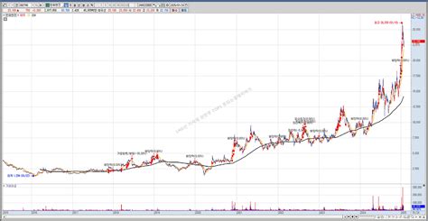 Lng선 기자재 관련주 Top5 조선 섹터 모멘텀 지속 돈되는 경제이야기