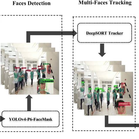 Overall Structure Of One And Two Stages Object Detectors Download