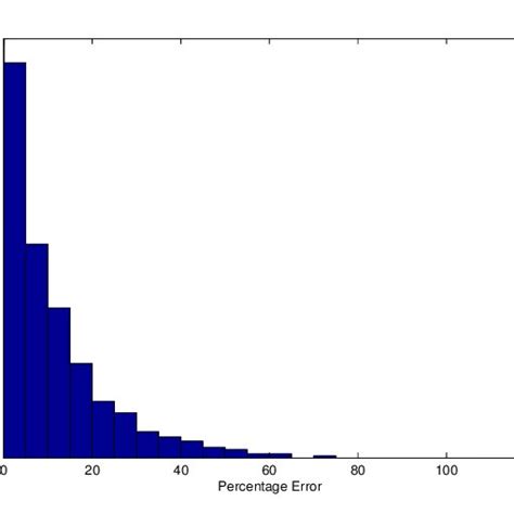 Percentage Error Prediction Histogram Over 10 Random Topologies With
