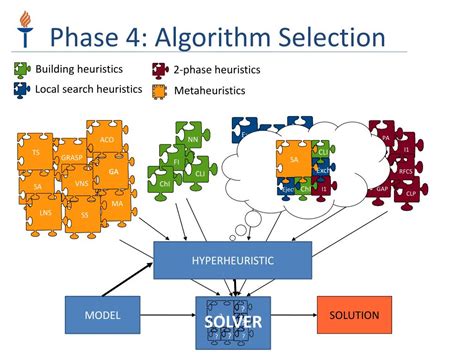 Ppt Applications Of Machine Learning In Solving Vehicle Routing Problem Powerpoint