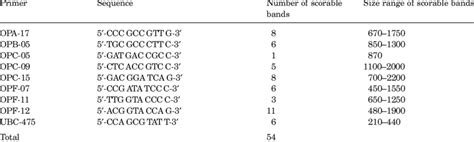 Primers Used In The Rapd Analysis Their Sequence Number Of Bands And Download Table