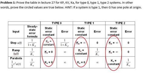 Solved Problem 1 Prove The Table In Lecture 27 For Kp Kv