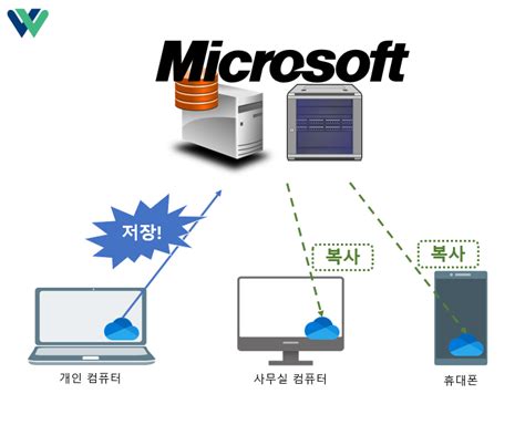 원드라이브onedrive 사용 방법 클라우드 파일 공유