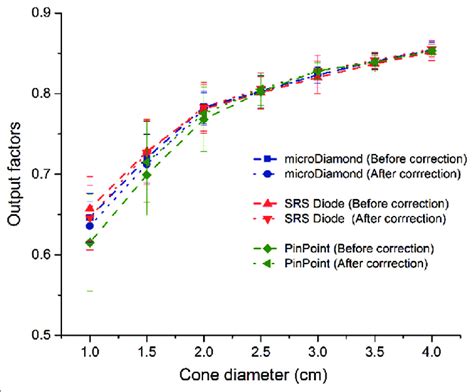 The Output Factors Obtained Before And After Applying The Download Scientific Diagram