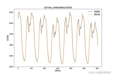 [时间序列预测]基于bp、lstm、cnn lstm神经网络算法的单特征用电负荷预测[保姆级手把手教学] csdn博客