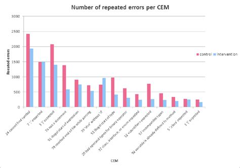 Number Of Repeated Errors Per Cem Top 15 Cems Download Scientific Diagram