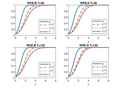 5 Dm Finite Sample Local Power And Absolute Loss Function Download