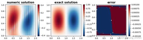 有限差分法解泊松方程泊松方程求解有限差分法 Csdn博客