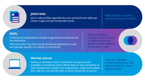 The Language Of Skills First Steps To A Skills Based Career Framework