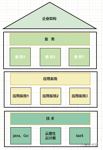 企业架构ea和togaf ea架构 csdn博客