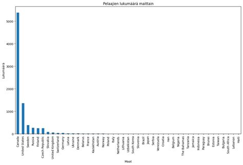 Histogrammi — Python Ja Jupyter