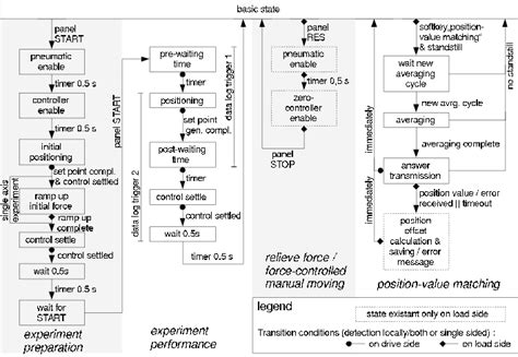 Overview Of The State Machine Behind The Sequence Control Download Scientific Diagram