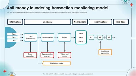 Anti Money Laundering Transaction Monitoring Model Ppt Powerpoint