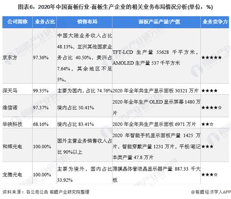 【全网最全】2021年面板行业上市公司全方位对比 Ofweek显示网