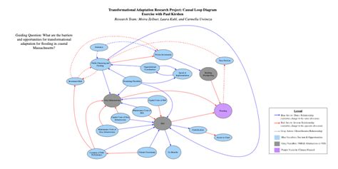 Causal Loop Diagram Exercise With Paul Kirshen V2 8 5 Insight Maker