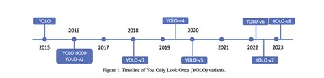 timeline of you only look once yolo variants download scientific diagram