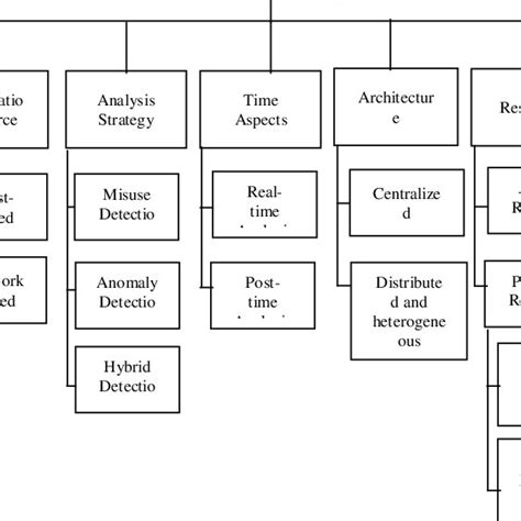 Common Ids Ddos Attack Detection Strategies Download Scientific Diagram