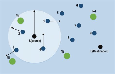 Data Transmission In Location Aware Routing Protocol Larp 58