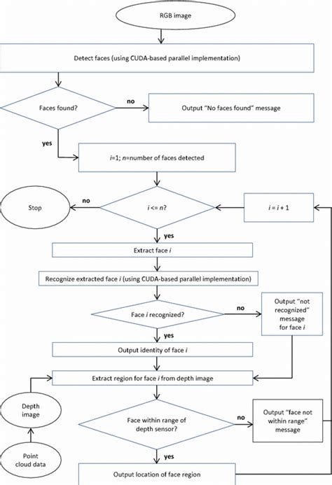 Flowchart For Query “identify And Locate Faces” Download Scientific