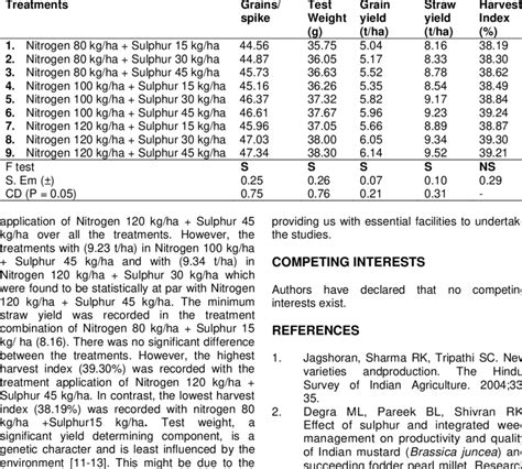 Effect Of Nitrogen And Sulphur On Yield Attributes And Yield Of Wheat