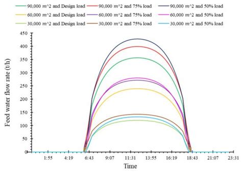 Off Design Dynamic Performance Analysis Of A Solar Aided Coal Fired Power Plant