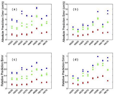 Estimating The Predictability Of An Oceanic Time Series Using Linear And Nonlinear Methods