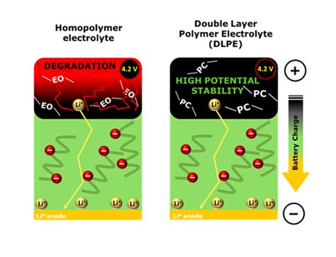 Solid State Batteries Enabled By Double Layer Polymer Electrolytes Cic Energigune
