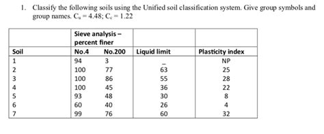 Solved 1 Classify The Following Soils Using The Unified Chegg Com