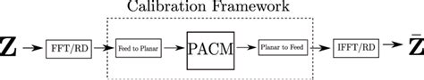 16 Calibration Framework Proposed Download Scientific Diagram