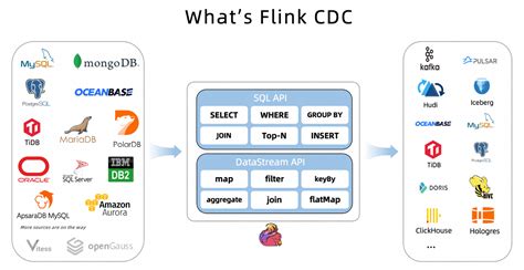 flink cdc 2 3 发布，持续优化性能，更多连接器支持增量快照，新增 db2 支持 大数据 apache flink infoq写作社区