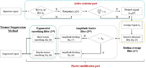 Figure 1 From A Bimodal Detection Based Tremor Suppression System For Vascular Interventional