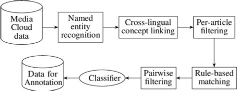 Figure 1 From Semeval 2022 Task 8 Multilingual News Article Similarity Semantic Scholar
