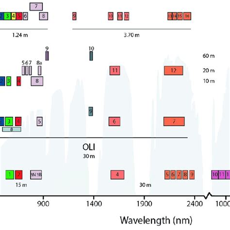 Comparison Between Aster Landsat 8 Sentinel 2 And Worldview 3 Bands