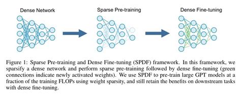 Daily Ai Papers On Twitter Spdf Sparse Pre Training And Dense Fine