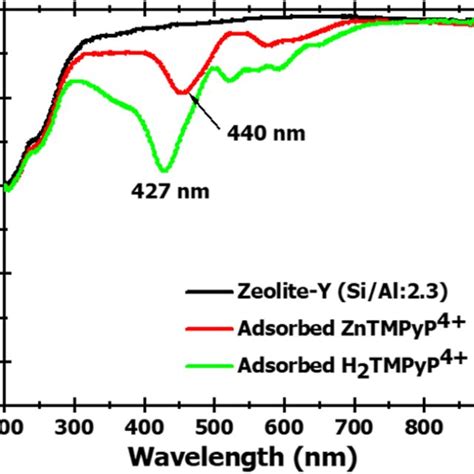 Uv Vis Diffuse Reflectance Spectra Of Zeolite Y Sial23 Adsorbed