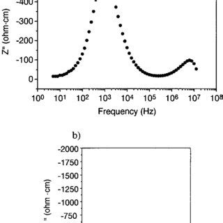 Ac Impedance Data For PAni HCF Hybrid A Bode Bode Plot B Download High Resolution