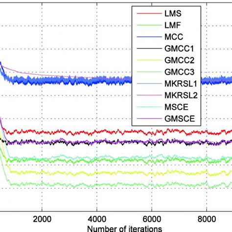 Comparisons Of The Algorithms Under Super Gaussian Noise Shown In Fig