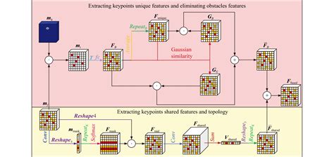 A Multi Type Feature Fusion Network Based On Importance Weighting For Occluded Human Pose Estimation