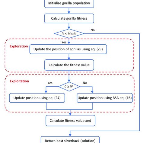 Flow Chart Of The Proposed Gorilla Troops Optimizer Gto Bird Swarm
