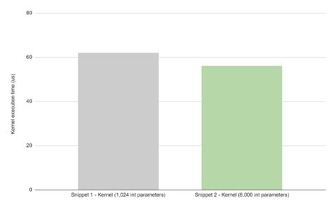 cuda 12 1 supports large kernel parameters nvidia technical blog