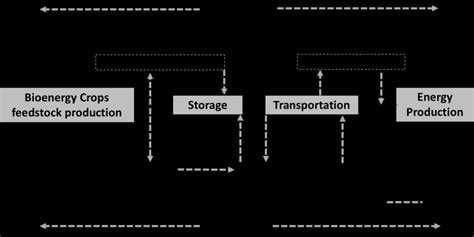 Biomass Supply Chains Source Own Elaboration Download Scientific Diagram