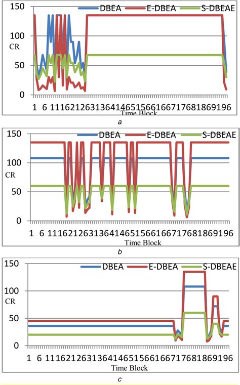 Variation Of Cr With Dbea E‐dbea And S‐dbeae While Compressing