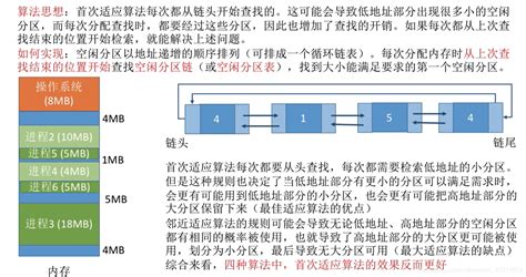 315 操作系统之动态分区分配的四种算法（首次适应算法、最佳适应算法、最坏适应算法、临近适应算法）首次适应算法最佳适应算法最坏适应算法画图 Csdn博客