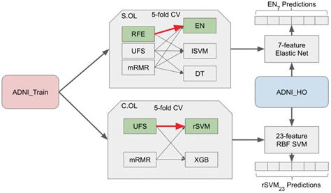 Summarizes Our Method Showing The Combinations Of Base Learners And
