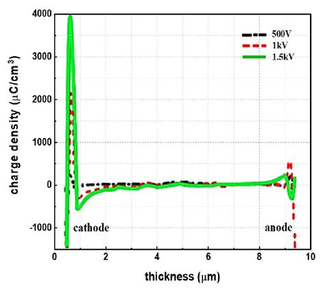 Space Charge Distribution Characteristics Of The Bopp Film At 25°c Download Scientific Diagram