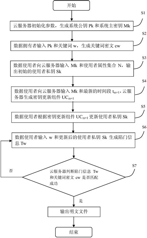 Encryption Method For Implementing Key Isolation Attribute Of Ciphertext Policy Eureka Patsnap