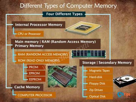 4 Different Types Of Secondary Memory In Computer System Function