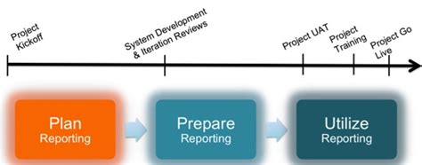 The Report Development Process Servicemax Knowledge The Report Development Process Servicemax Knowledge